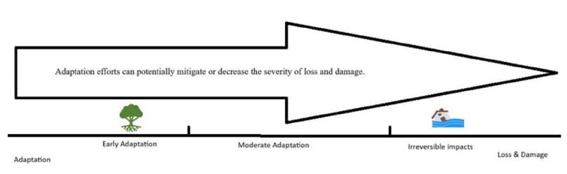 ADAPTATION | The Nexus between Adaptation and Loss & Damage: Navigating ...